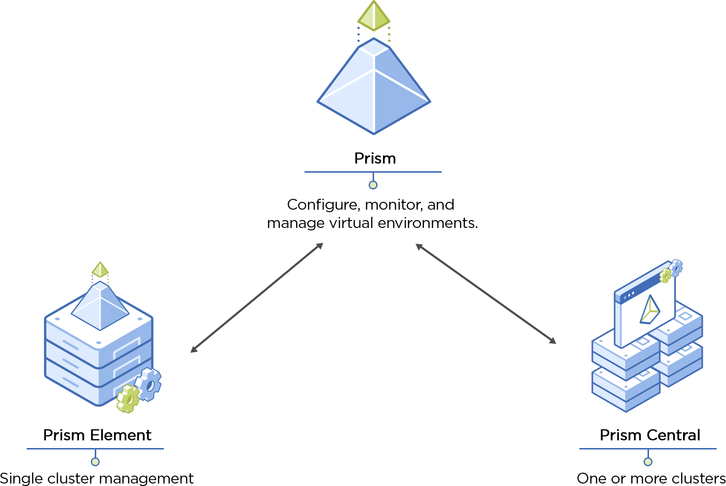 Nutanix Prism, c'est quoi ? - MikadoLabs